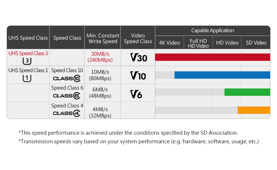 microSD Card microSDHC/SDXC UHS-I U1 V10 A1 (R100 MB/s) - Apacer